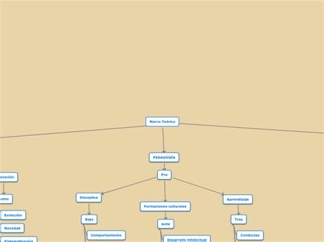 Marco Teórico Mind Map