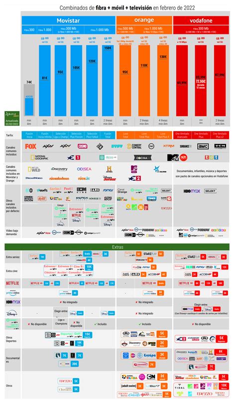 Las mejores tarifas de móvil y fibra en febrero de 2022
