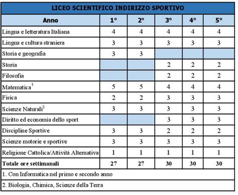 Liceo Scientifico Indirizzo Sportivo Giulio Cesare ORIENTA