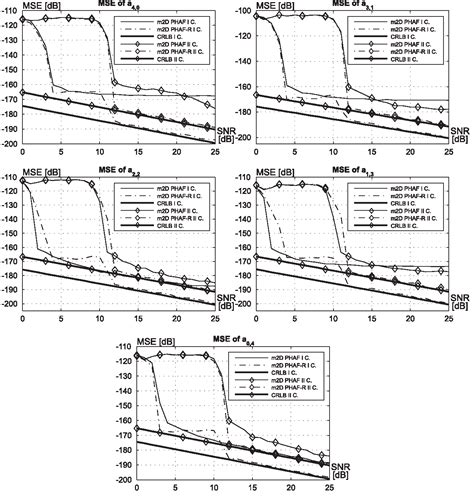 figure 2 from parameter estimation of multicomponent 2d polynomial phase signals using the 2d
