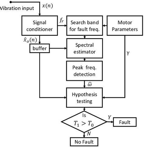 implementation of the complete fault detection algorithm download scientific diagram