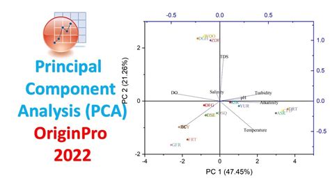 principal component analysis pca ordination analysis multivariate analysis originpro