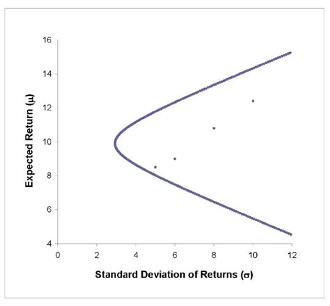The Graph Of Expected Return Versus Standard Deviation Of Returns For A