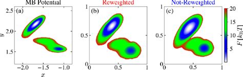 results for the mü ller brown potential fess for mrse embeddings download scientific diagram