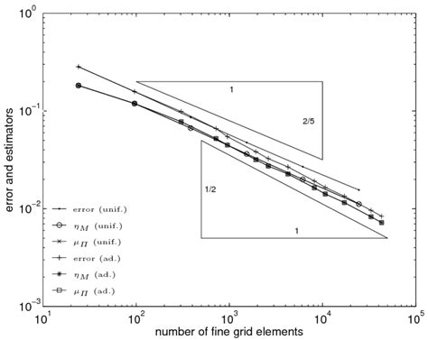 error u − u h and error estimators ηm and µΠ in example 9 4 download scientific