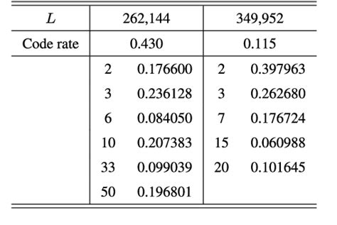 table 1 from an fpga based ldpc decoder with ultra long codes for continuous variable quantum