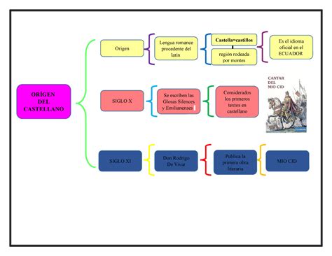 Correcci N Visual Tono Resumen De La Evolucion Del Castellano