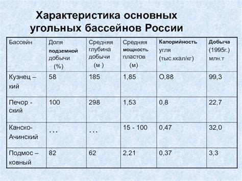 Расположите основные угольные бассейны в порядке убывания фото