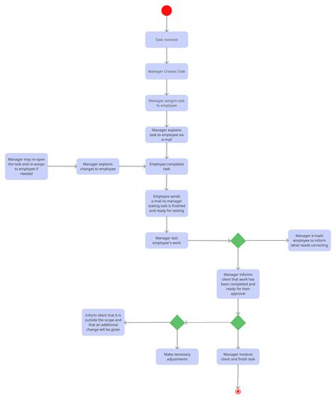 Project Management System Activity Diagram