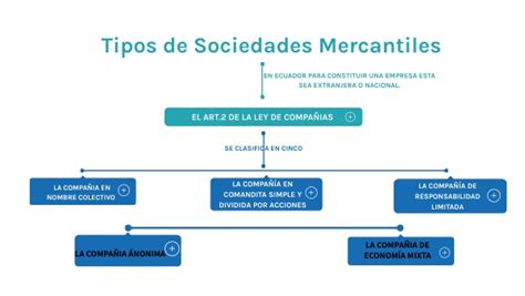 MAPA CONCEPTUAL SOCIEDADES MERCANTILES