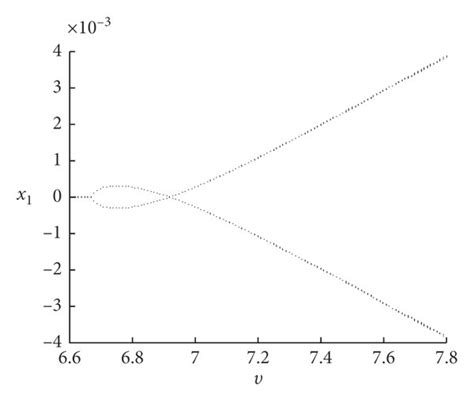 the bifurcation diagrams of the nonlinear system defined by 38 for download scientific