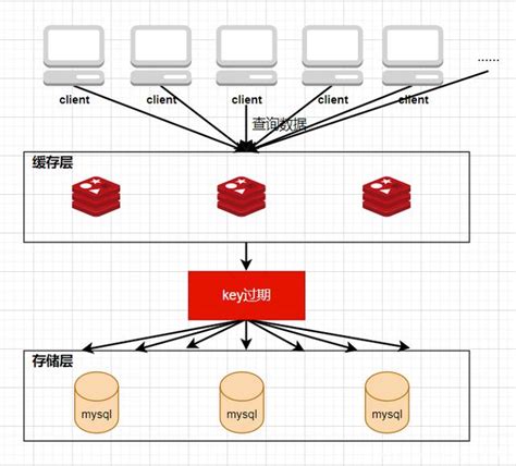 redis 缓存异常处理 《数据库学习笔记》 极客文档