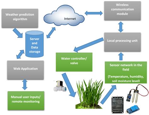 an iot based smart irrigation management system using