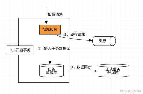 java 高并发库存订单处理 java高并发扣库存 mob64ca140ee96c的技术博客 51cto博客
