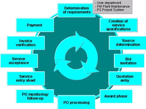 SAP MM Procurement Process SapGyan