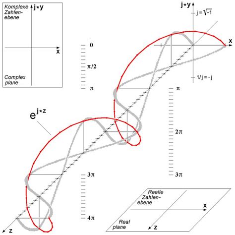three dimensional visualization of euler s formula see also circular polarization physics