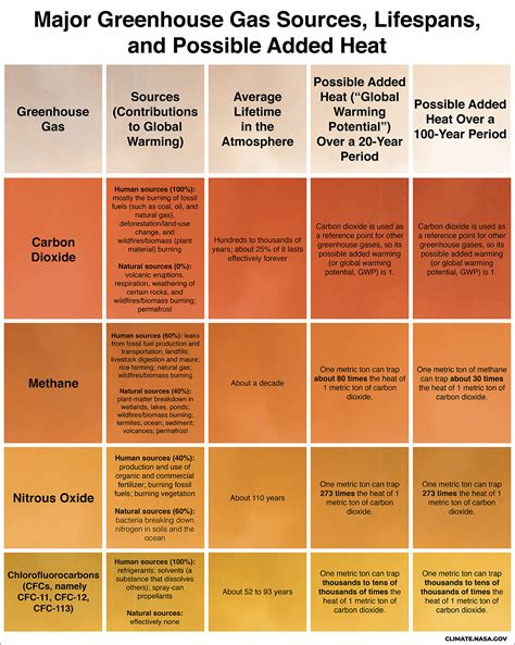 Graphic Major Greenhouse Gas Sources Lifespans And Possible Added