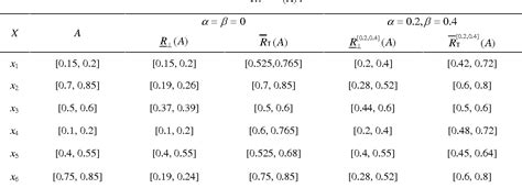 table 2 from generalized interval valued fuzzy variable precision rough sets semantic scholar