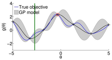 introduction to bayesian optimization