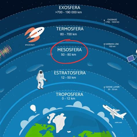 Mesosfera En La Tierra