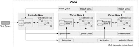 figure 1 from architecture and knowledge representation for composable inductive programming