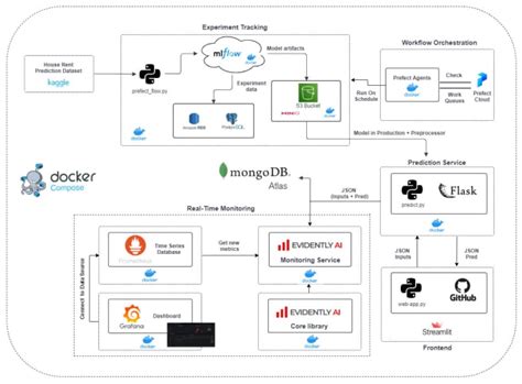 do machine learning deep learning and mlops tasks in python by emoloic fiverr