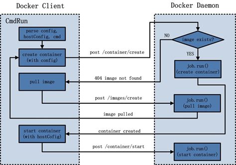docker源码分析（八）：docker container网络（下） 开源 孙宏亮 infoq精选文章