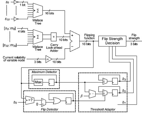 figure 11 from vlsi implementation of a high throughput soft bit flipping decoder for geometric