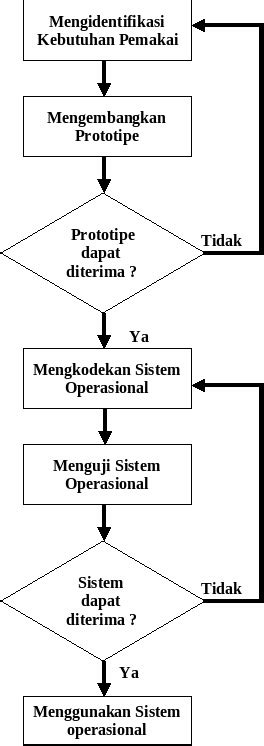 Manajement Informatika Siklus Hidup Sistem