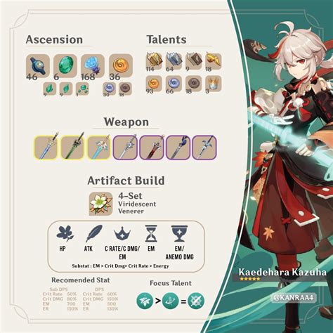 Kanra Joki Desainer On Twitter My First Build Guide For Kazuha