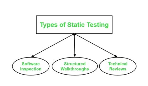 types of static testing geeksforgeeks
