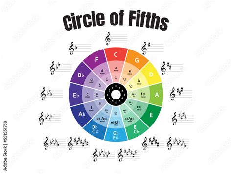 Obraz Circle Of Fifths Music Theory Music Education Music Poster