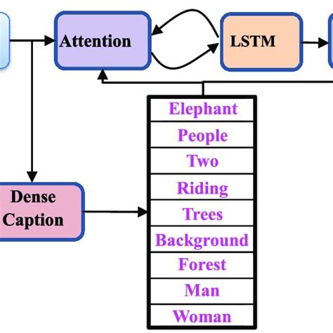 pdf adaptive attention based high level semantic introduction for image caption