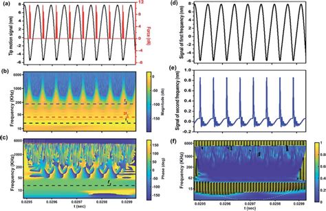 cwt time frequency analysis of the tip motion signal a the original download scientific