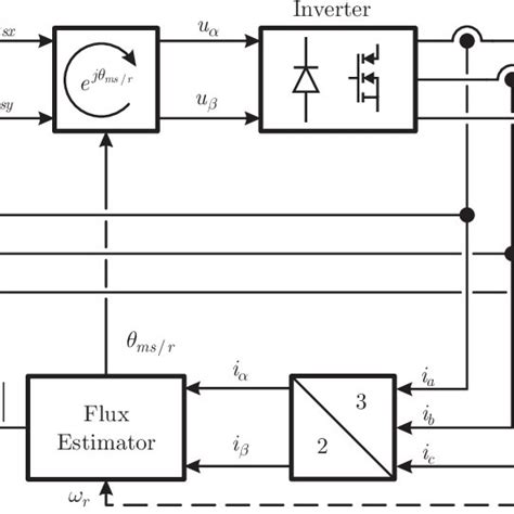 13 block diagram of a nfo based rotor flux oriented controller download scientific diagram