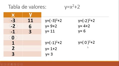 Tabla de valores y gráfica y x 2 2 YouTube