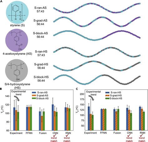 performance of four ml models on the copolymers of styrene s and download scientific diagram