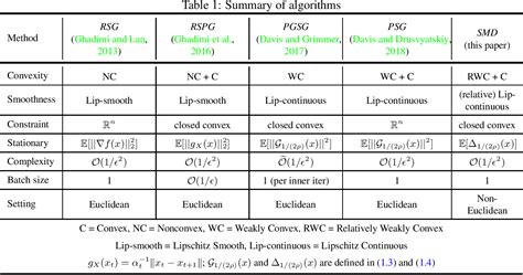 [pdf] on the convergence rate of stochastic mirror descent for nonsmooth nonconvex optimization