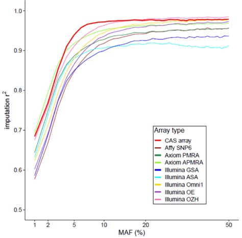comparison of imputation r 2 between cas array and other snp arrays download scientific