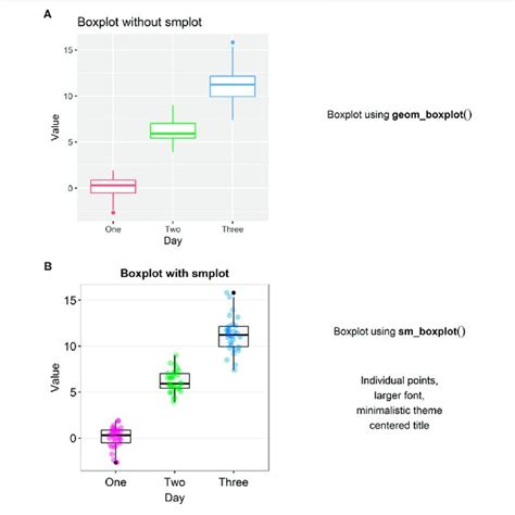 Violin Plots With And Without Smplot A A Violin Plot Drawn With