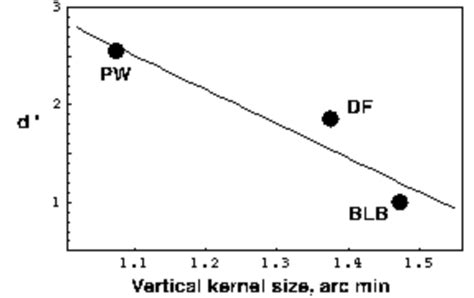 observer d plotted versus optimal kernel size s y in arc min the download scientific