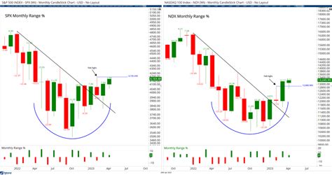 Mo On Twitter Hope Every One Had A Nice Month Spx And Ndx Had