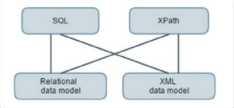 one query to retrieve data from xml and or relational data models [18] download scientific