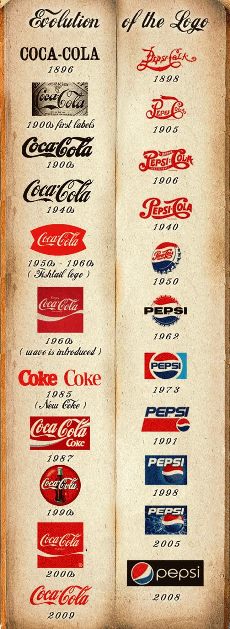 Sabor Ganador Promesa Logos De Coca Cola A Traves Del Tiempo Barril