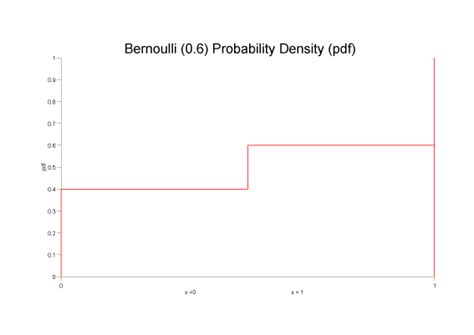 bernoulli distribution 1 35 0