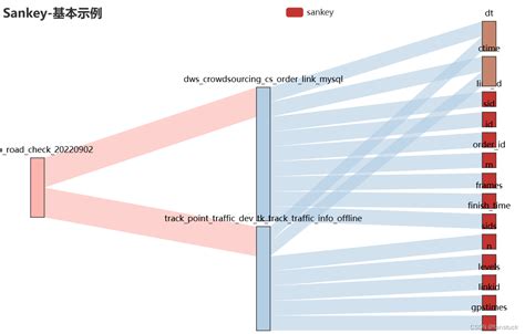 pyecharts一文速学 绘制桑基图详解 python代码 python 桑基图 csdn博客