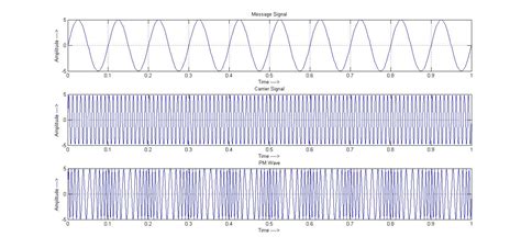 matlab code for phase modulation ~ matlab project codes