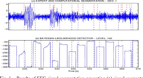 figure 1 from wavelet transform use for feature extraction and eeg signal segments