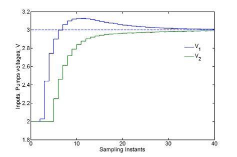 manipulated variables for quadruple tank system download scientific diagram