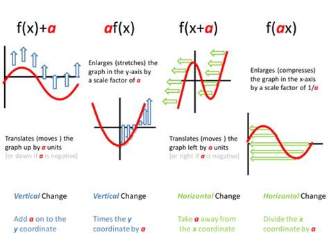 transformation of graphs higher gcse full topic presentation assessment and answers